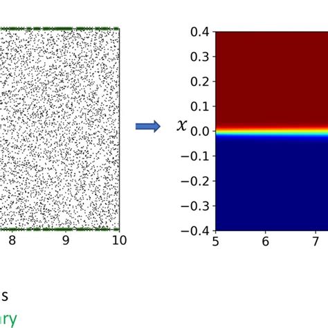 Pinn Model For The Solidification Problem Left Pinn Setup Right