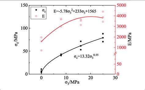 Compressive Strength And Elastic Modulus Of Coal Under Different Download Scientific Diagram