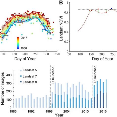 diagram of the phenology based approach for estimating annual landsat