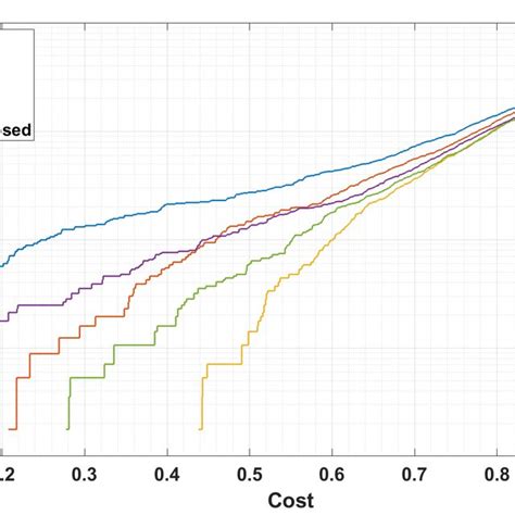 Histogram Plot Of The Attackers Costs Of Launching Ddos Attack On An