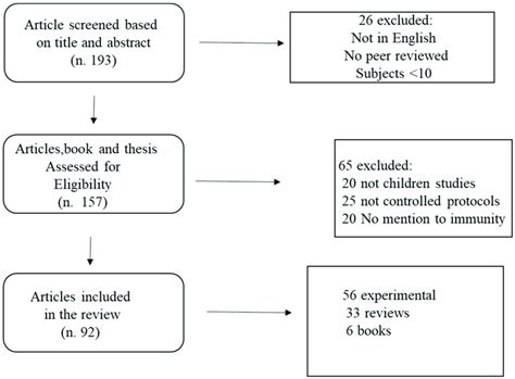 Flow Chart Of The Search Strategy Download Scientific Diagram