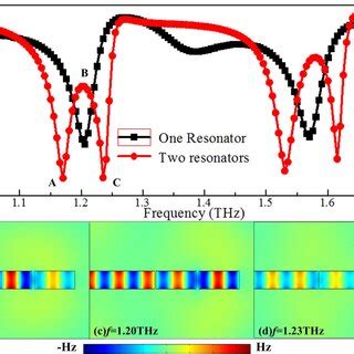 Reflection Spectra Of The Proposed Reflector With The Coupling Distance Download Scientific