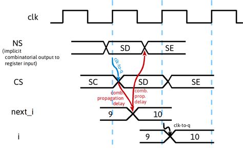 Lecture 08 Verilog Case Statement Based State Machines