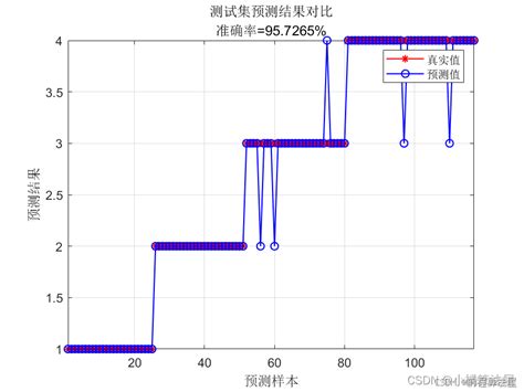 Matlab 基于gru Multihead Attention的数据多特征分类预测多输入单输出gru Head全称 Csdn博客
