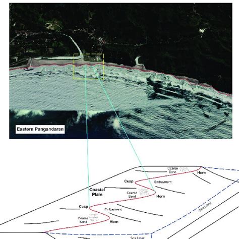 Rhythmic Beach Morphology With Different Characteristics Of Horn And Cusp Download Scientific