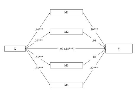 How To Interpret Positive Total Effect But Negative Indirect Effect Parallel Mediation