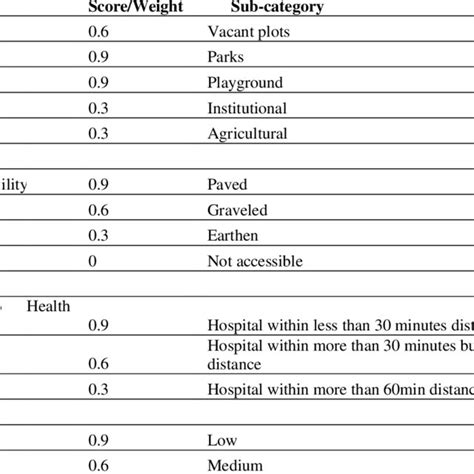 Pairwise Matrix Of Suitability Indicators Download Scientific Diagram