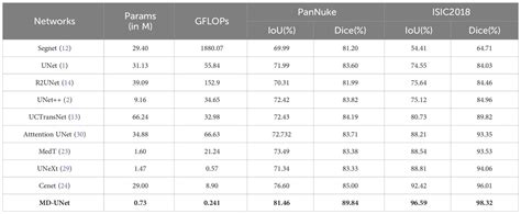 frontiers lightweight semantic segmentation network for tumor cell nuclei and skin lesion