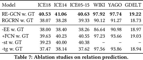 Table 1 From Temporal Knowledge Graph Reasoning Based On Evolutional