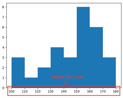 Histogram In Python Naukri Code