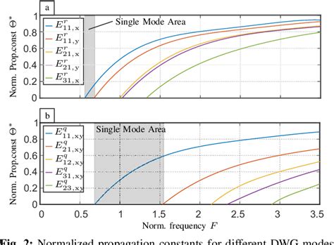 Figure 2 From On The Broadband Design Of Rectangular And Quadratic Dielectric Waveguides For