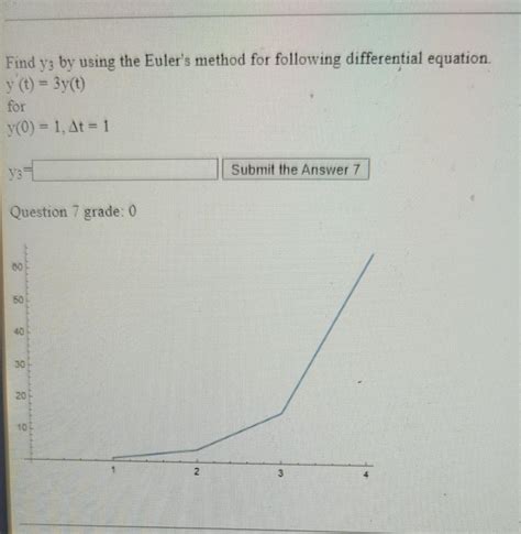 Solved Find Y3 By Using The Euler S Method For Following Chegg Com