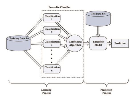 Block Diagram Of Ensemble Classifier Showing The Learning And