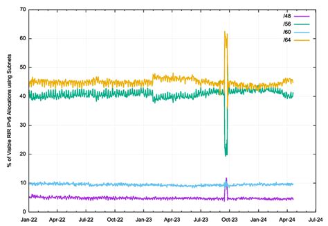 Ipv6 Prefix Lengths Apnic Blog
