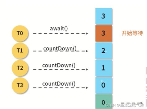 Java中使用countdownlatch实现并发流程控制java Countdown Csdn博客