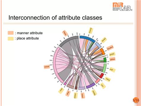 maximal figure of merit framework to detect multi label phonetic