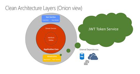 clean architecture — jwt token authentication in rest api using asp