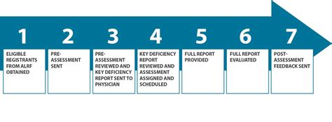 Assessment Process Medical Economy Gdp