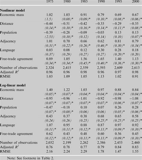 Cross Section Estimates Of Nonlinear And Log Linear Models With Download Table
