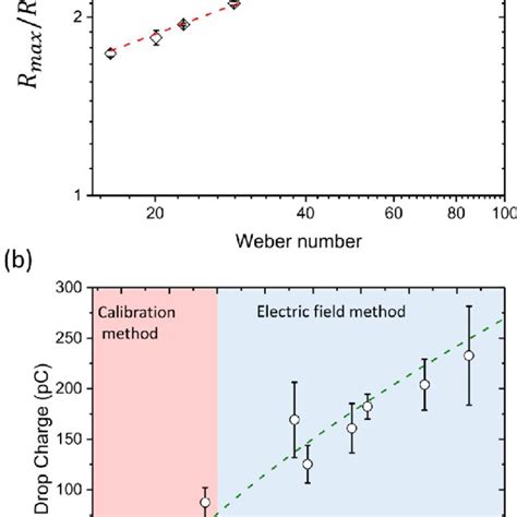 A Spreading Factor R Max R 0 Vs Weber Number For Teflon Sio 2 The