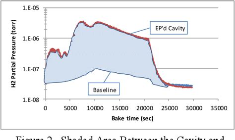 Figure 2 From Hydrogen Degassing Study During The Heat Treatment Of 13