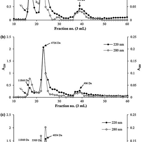 Elution Profile By Sephadex G‐25 Size Exclusion Chromatography Of The Download Scientific