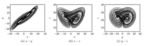 The Numerical Simulation Phase Portraits Of 2 7 Order Unified Chaotic Download Scientific