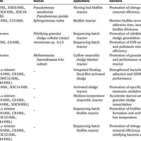 Roles Of Ahls Mediated Qs System In Biological Nitrogen Removal Download Scientific Diagram