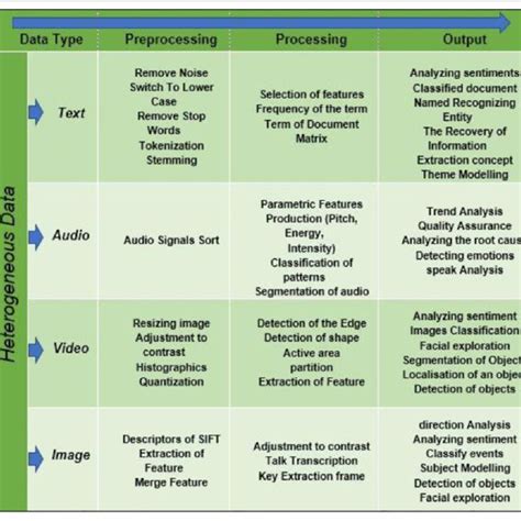 A Proposed Heterogeneous Data Capture Framework Download Scientific