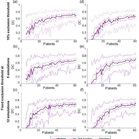 Dice Coefficient For The Clusters Within Each Sample Size For The A C Download Scientific