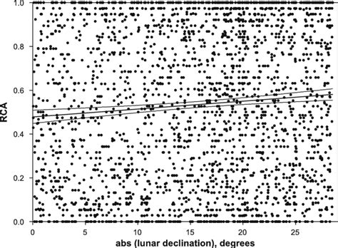 Same As In Fig 1 But For Absolute Values Of The Lunar Declination Vs