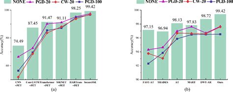 Figure 6 From A Novel Robustness Enhancing Adversarial Defense Approach To Ai Powered Sea State