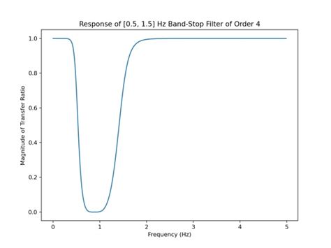 Arduino Sketch Filterdemos Exploring Filtering Techniques