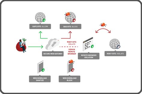 Remote Browser Isolation Zero Trust Edge