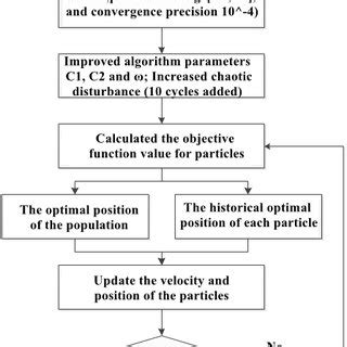Algorithm flow chart of the improved chaotic particle swarm... | Download Scientific Diagram