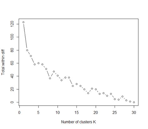Machine Learning K Modes Clustering How To Choose The Number Of