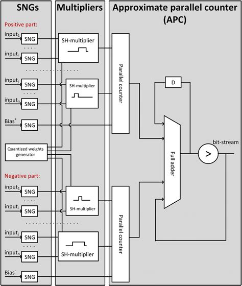 The Structure Of A Stochastic Neuron With Matrix Multiplication