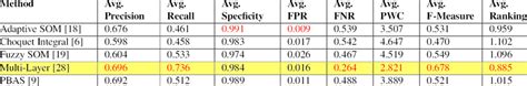 average performance of bgs algorithms in five categories of