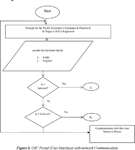 Figure 1 From Online Service Computing Using Vlan Design Architecture Semantic Scholar