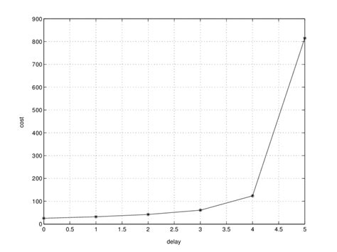 The Sub Optimal Algorithm Is Robust To Delays Cost Considered Is E X Download Scientific