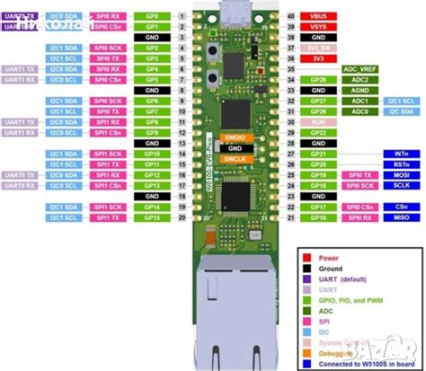 Платка W6100 Evb Pico базирана на Raspberry Pi Pico Rp2040 в Друга електроника в с Каравелово