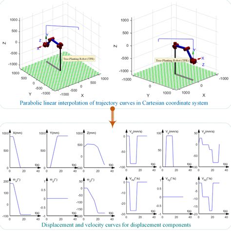 kinematic analysis and trajectory planning for a tree planting robot in