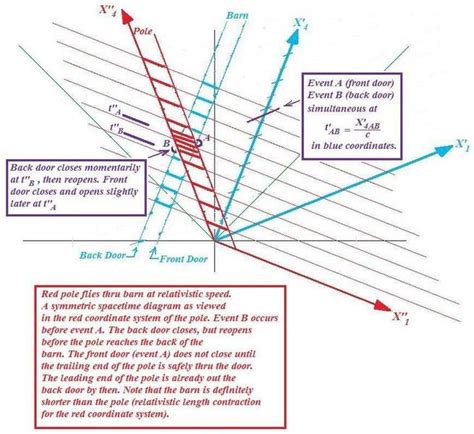 On The Interpretation Of A Spacetime Diagram Physics Forums