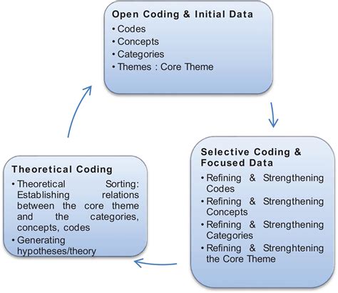 Beyond The Paradigm Conflicts A Four Step Coding Instrument For