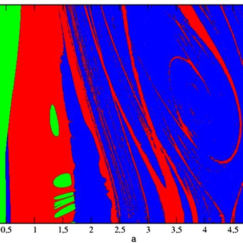 Curve Of The Basin Of Attraction Of Parameter β As A Function Of ν With