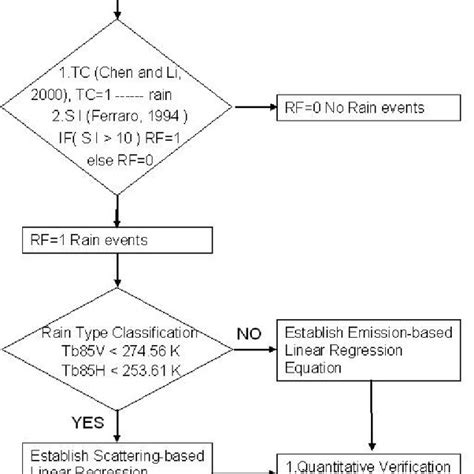 The Flowchart Of Retrieval Rainfall Rate Over Ocean By Using Tmi Data Download Scientific Diagram
