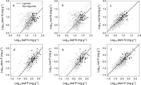 Scatterplots Showing The Reduced Major Axis Rma Regressions Of N And