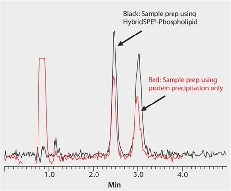 Lc Ms Tof Analysis Of Warfarin Enantiomers In Plasma On Astec