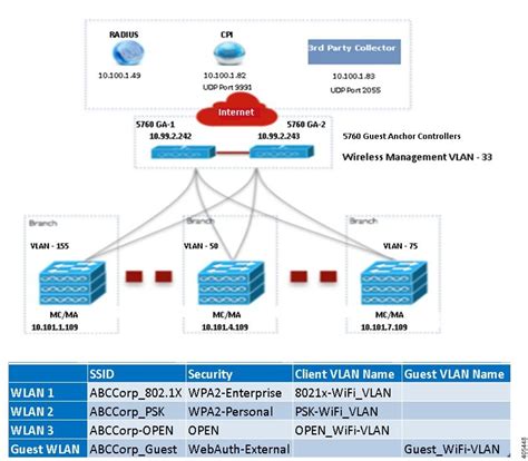 Cisco Prime Infrastructure 3 1 User Guide Using Converged Access Workflow Cisco Prime