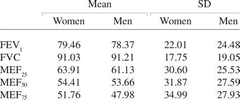 Differences In Spirometric Variables By Sex Download Table